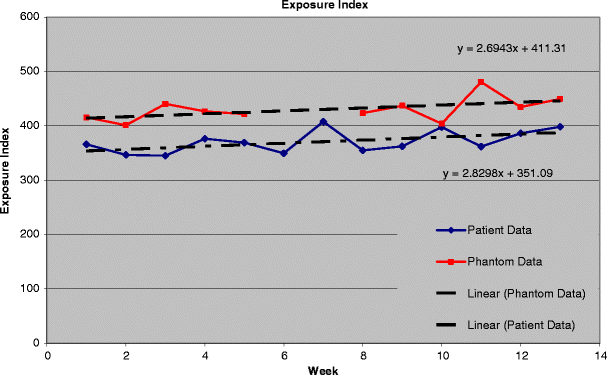 Quality assurance: using the exposure index and the deviation index to ...