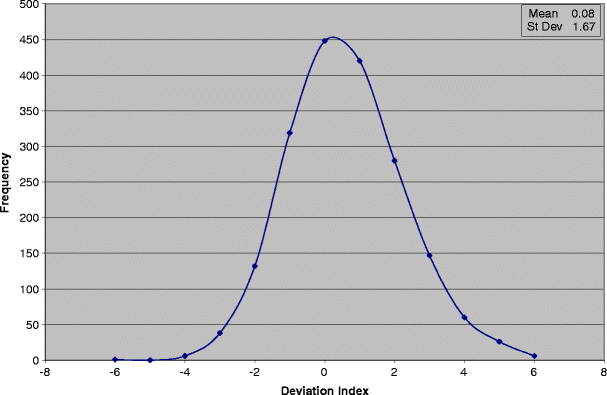 Quality assurance: using the exposure index and the deviation index to ...