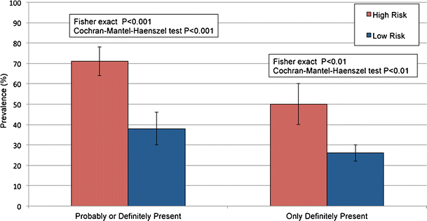 Growth recovery lines are more common in infants at high vs. low risk ...