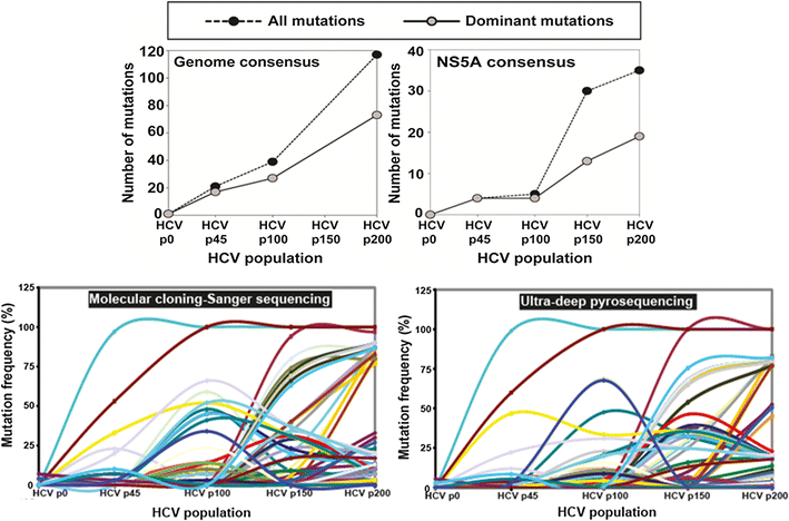 Quasispecies and virus | SpringerLink