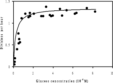 Overview of some theoretical approaches for derivation of the Monod ...