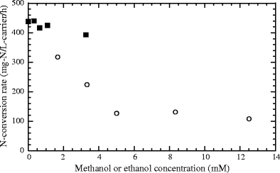 Anaerobic ammonium oxidation (anammox) irreversibly inhibited by ...