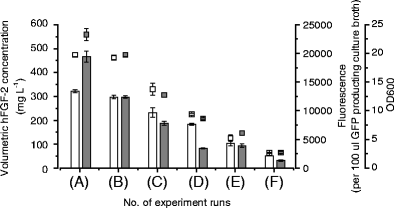 Simple defined autoinduction medium for high-level recombinant protein ...