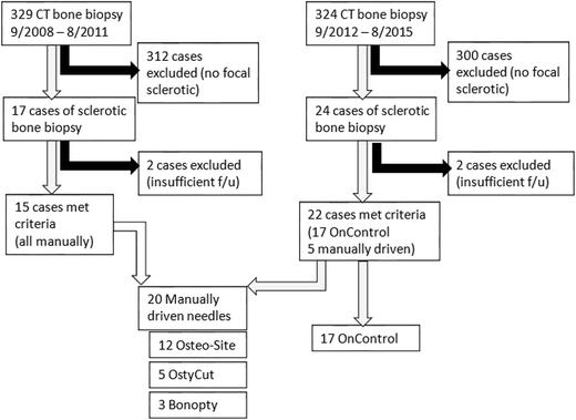 CT-guided percutaneous biopsy of sclerotic bone lesions: diagnostic ...