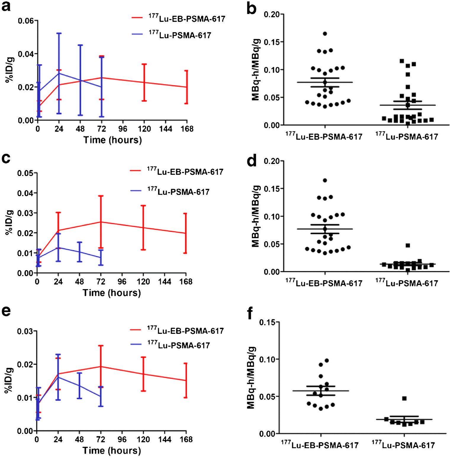 First-in-human study of 177Lu-EB-PSMA-617 in patients with metastatic ...