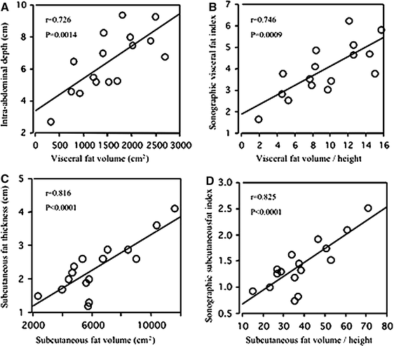 Sonographic subcutaneous and visceral fat indices represent the ...