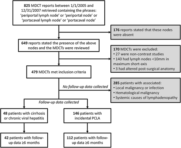 Retrospective cohort study of portacaval lymphadenopathy identified on ...