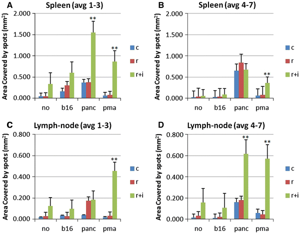 Therapy model for advanced intracerebral B16 mouse melanoma using ...