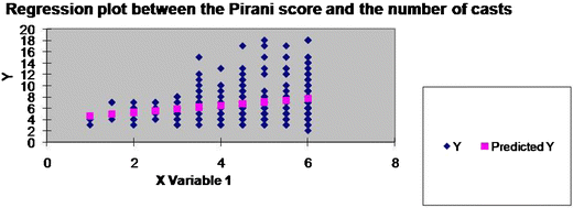 Does initial Pirani score and age influence number of Ponseti casts in ...