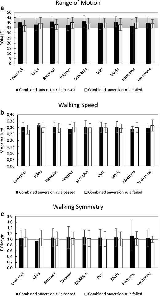The impact of standard combined anteversion definitions on gait and ...