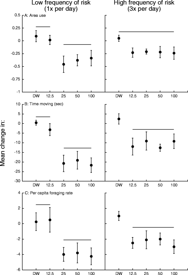The dynamic nature of antipredator behavior: prey fish integrate threat-sensitive antipredator ...