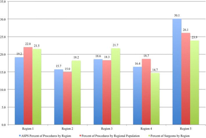 Plastic Surgery Statistics in the US: Evidence and Implications ...