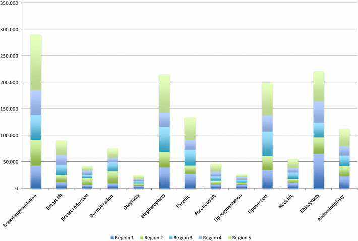 Plastic Surgery Statistics in the US: Evidence and Implications ...