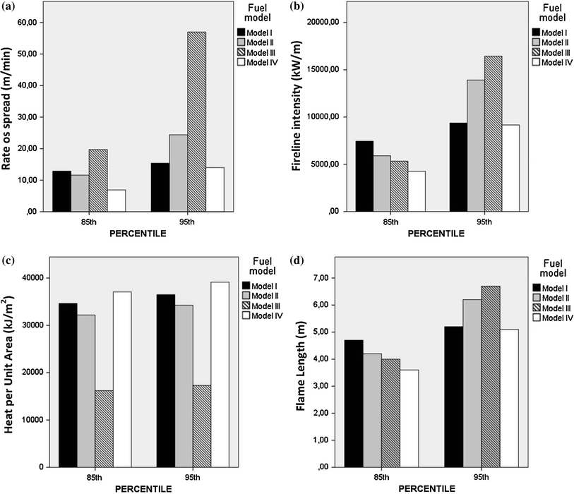 Developing Custom Fire Behavior Fuel Models for Mediterranean Wildland ...