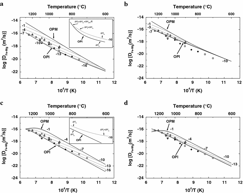 Fe–Mg diffusion in olivine II: point defect chemistry, change of ...