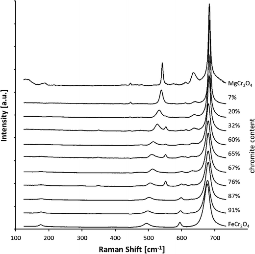 Raman study of MgCr2O4–Fe2+Cr2O4 and MgCr2O4–MgFe23+O4 synthetic series ...