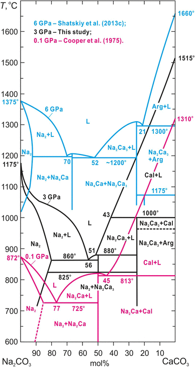 The system Na2CO3–CaCO3 at 3 GPa | SpringerLink