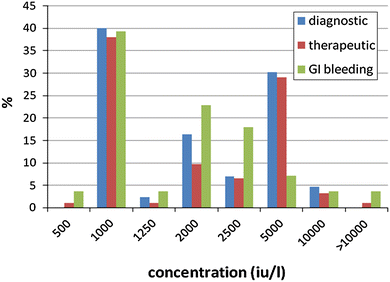 Current Trends in Heparin Use During Arterial Vascular Interventional ...