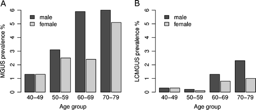 Prevalence and progression of monoclonal gammopathy of undetermined ...