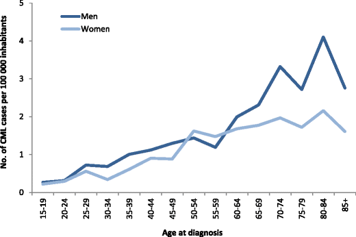 Epidemiology of chronic myeloid leukaemia: an update | SpringerLink