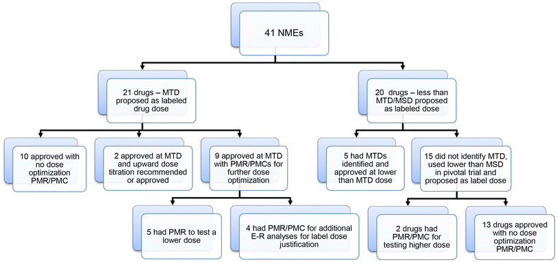 A survey of new oncology drug approvals in the USA from 2010 to 2015: a ...
