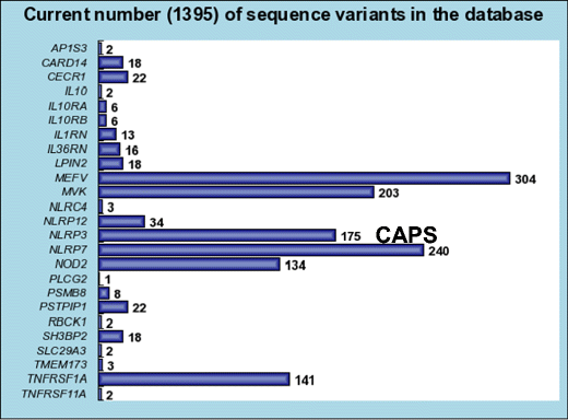 CAPS — pathogenesis, presentation and treatment of an autoinflammatory ...