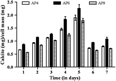 Characterization of Urease and Carbonic Anhydrase Producing Bacteria ...