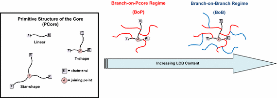 Primitive structure and its morphology for describing highly branched ...