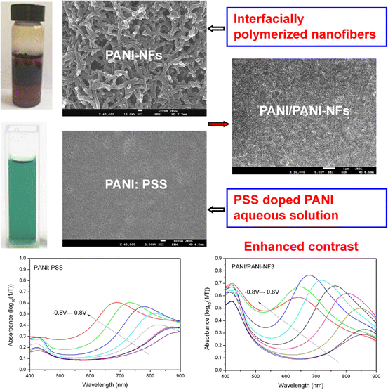 Enhancing the electrochromic performances of polyaniline film through ...