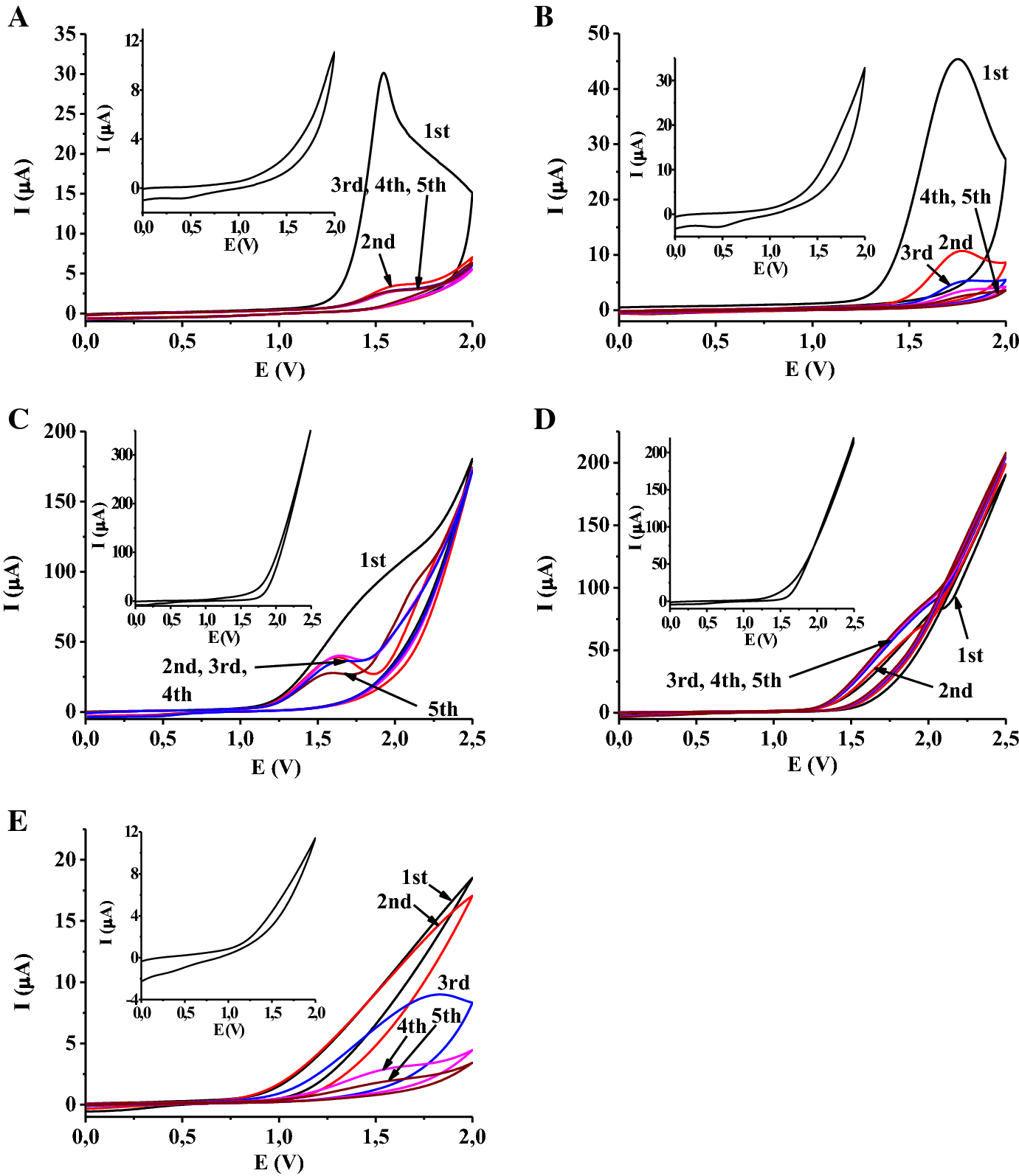 Investigation of phenol electrooxidation in aprotic non-aqueous ...