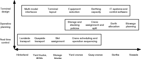 Container terminals and terminal operations | SpringerLink