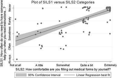 Cross-sectional correlation of single-item health literacy screening ...