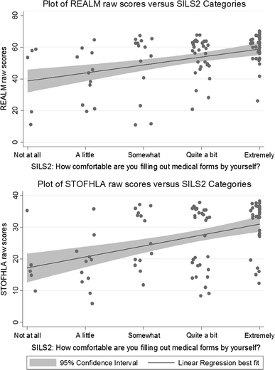 Cross-sectional correlation of single-item health literacy screening ...