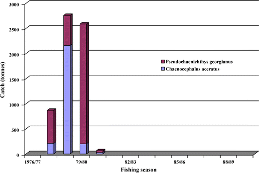 Antarctic icefishes (Channichthyidae): a unique family of fishes. A ...
