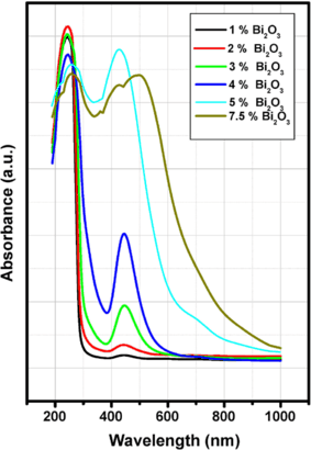 UV-visible and infrared absorption spectra of Bi2O3 in lithium phosphate glasses and effect of ...