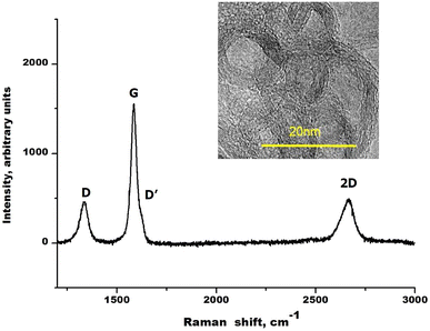 Raman spectroscopy of polyhedral carbon nano-onions | SpringerLink