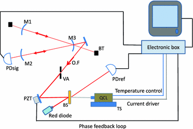 Optical-feedback cavity-enhanced absorption spectroscopy with a quantum ...
