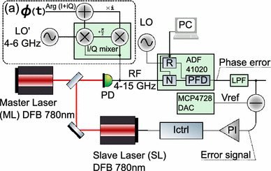 Optical frequency locked loop for long-term stabilization of broad-line ...