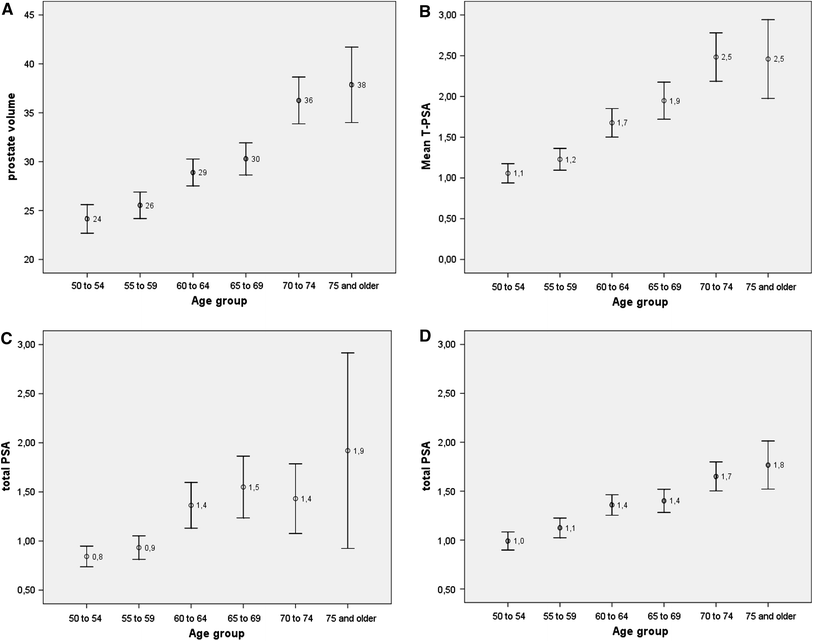 Age-stratified normal values for prostate volume, PSA, maximum urinary ...