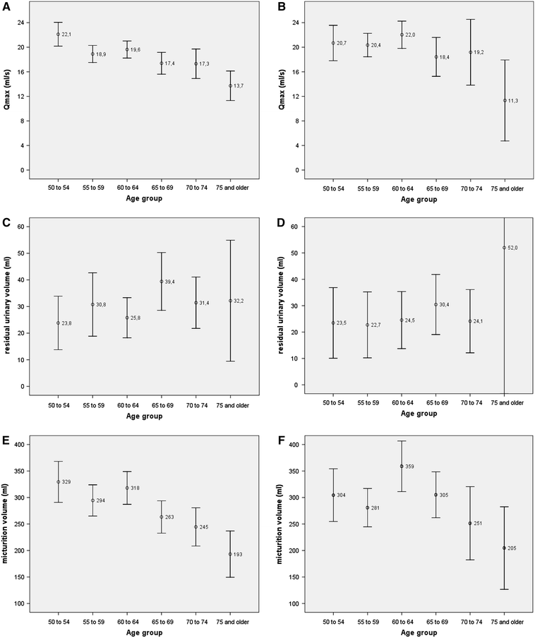 Age-stratified normal values for prostate volume, PSA, maximum urinary ...