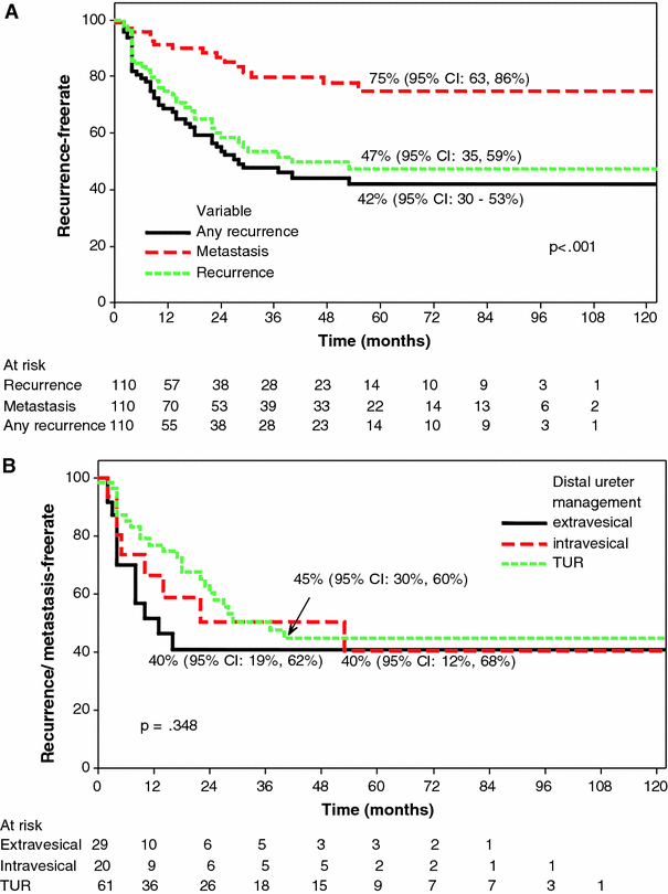 The method of bladder cuff excision during laparoscopic radical ...