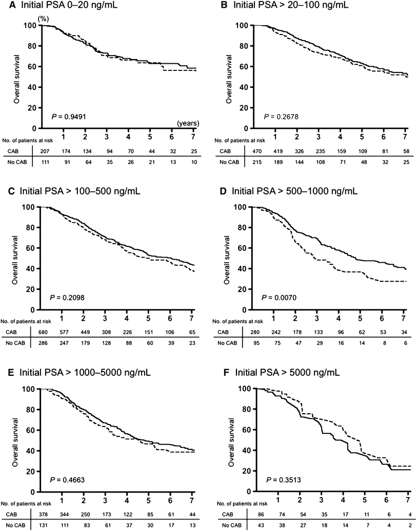 Clinical outcomes and nadir prostate-specific antigen (PSA) according ...
