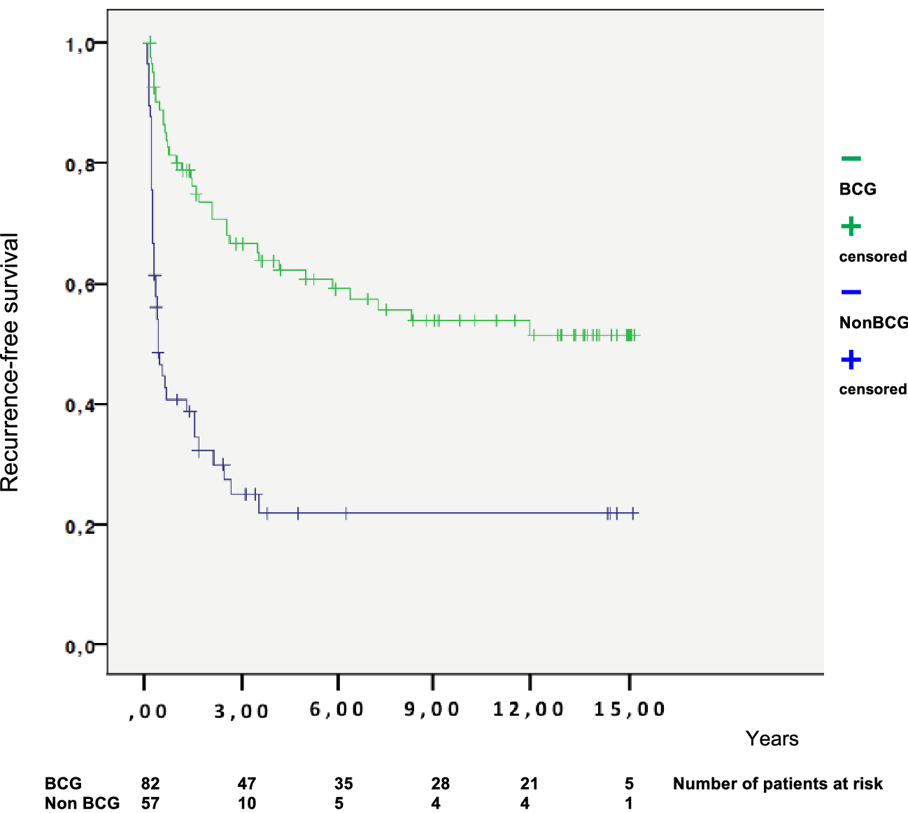 Intravesical BCG treatment causes a long-lasting reduction of ...