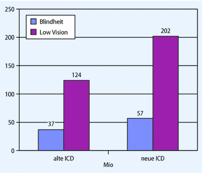 Globale Blindheit | SpringerLink