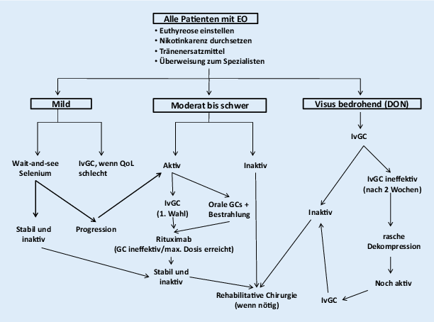 Endokrine Orbitopathie | SpringerLink