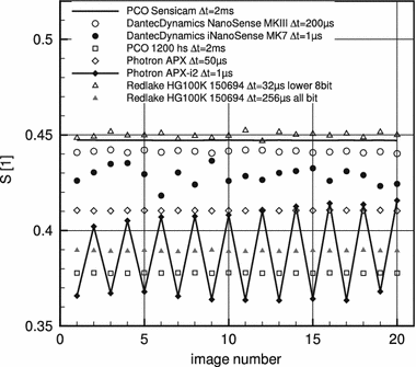Comparison of CCD, CMOS and intensified cameras | SpringerLink