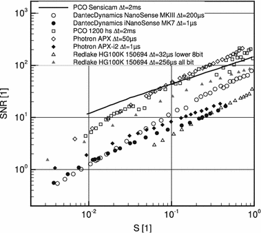 Comparison of CCD, CMOS and intensified cameras | SpringerLink