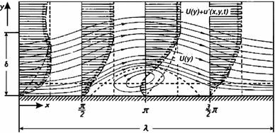 Active cancellation of artificially introduced Tollmien–Schlichting ...