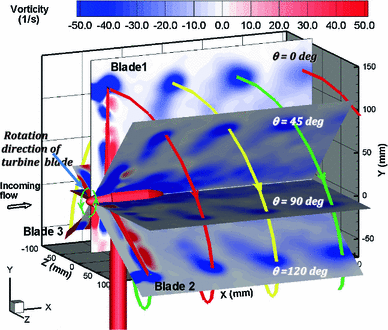 Dynamic wind loads and wake characteristics of a wind turbine model in ...