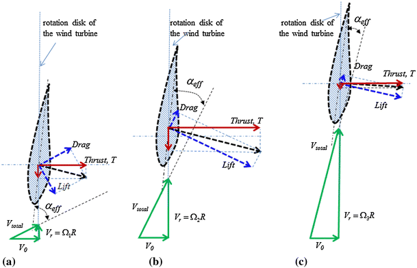 Dynamic wind loads and wake characteristics of a wind turbine model in ...